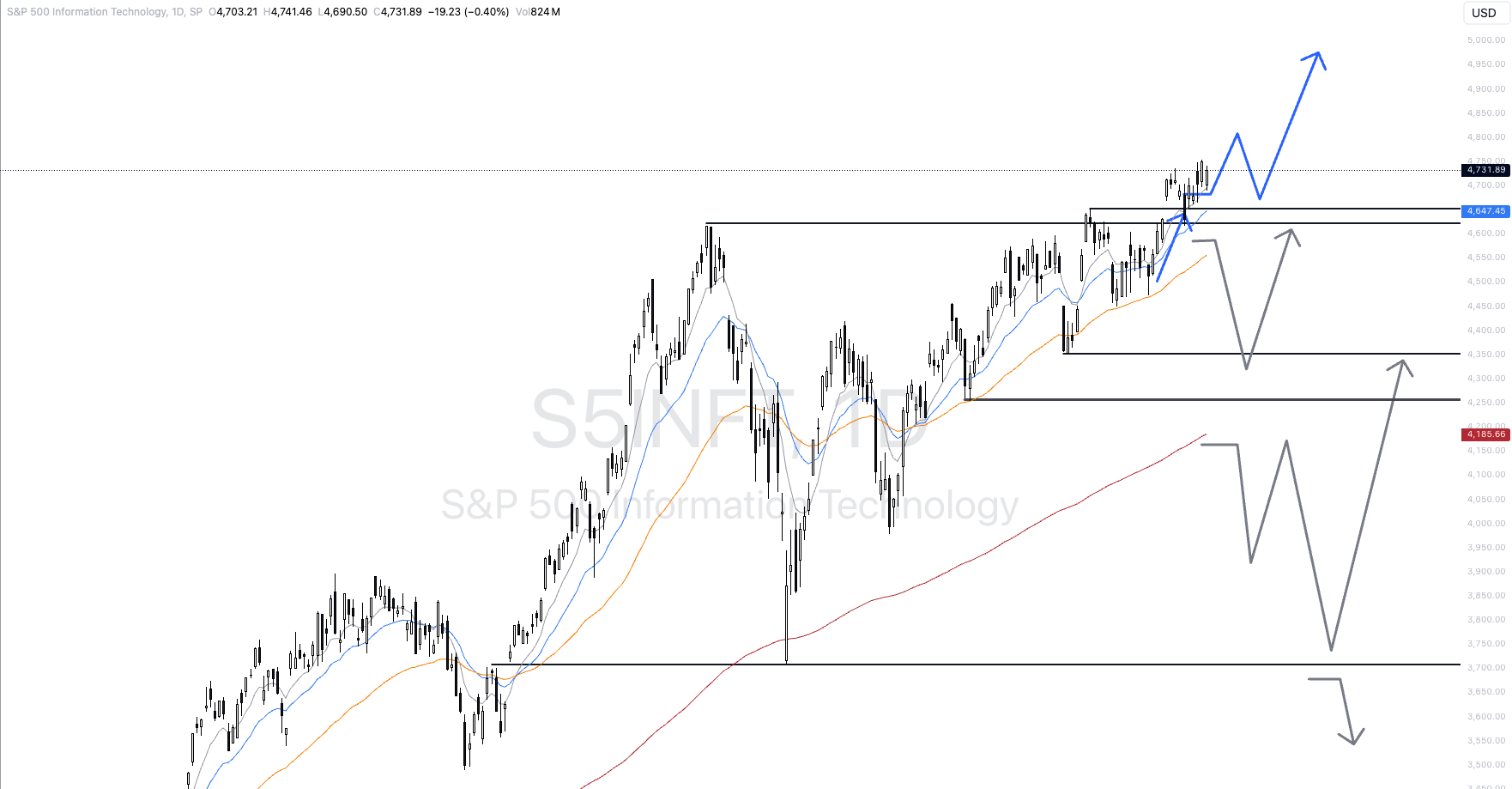 S&P 500 Information Technology Index – on track